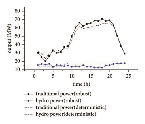The Output Power Of Thermal Units And Hydrounits Download Scientific