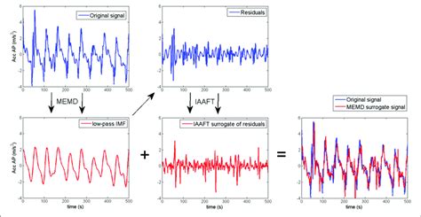 Schematic Representation Of The Generation Of Multivariate Empirical Download Scientific