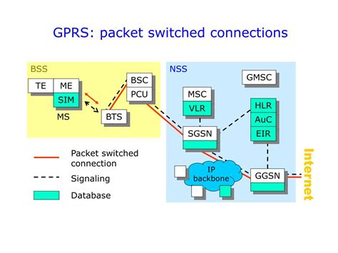 Ppt Gsm Global System For Mobile Communication Powerpoint