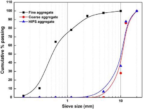 Grain Size Distribution Of Various Aggregates Download Scientific Diagram