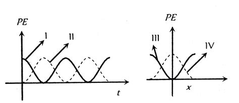 For A Particle Executing Shm The Displacement X Is Given By X A C