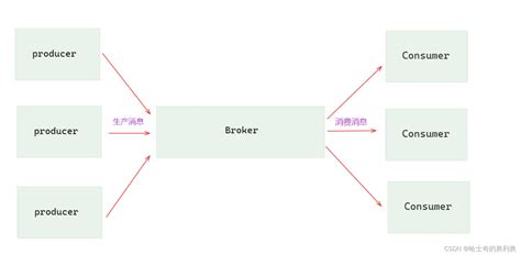 模拟实现消息队列项目系列6 网络通信协议的设计消息队列网络协议 Csdn博客 模拟实现消息队列项目系列6 网络通信协议的设计消息队列网络协议 Csdn博客