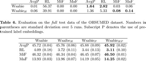 Initialization Of Label Embeddings On Ohsumed Under Zero Shot Settings Download Table