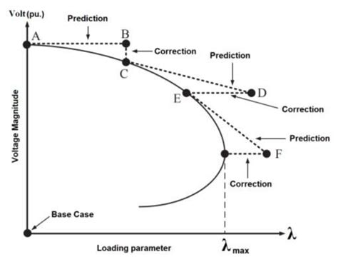 Illustration Of Prediction And Correction Steps P V Curve Download Scientific Diagram
