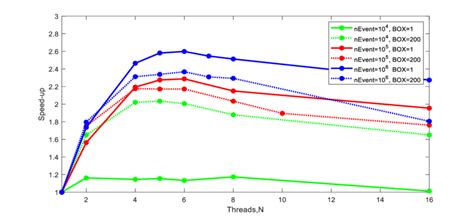 Dependence Of Speedup On The Number Of The Threads Performing Simulation Download Scientific