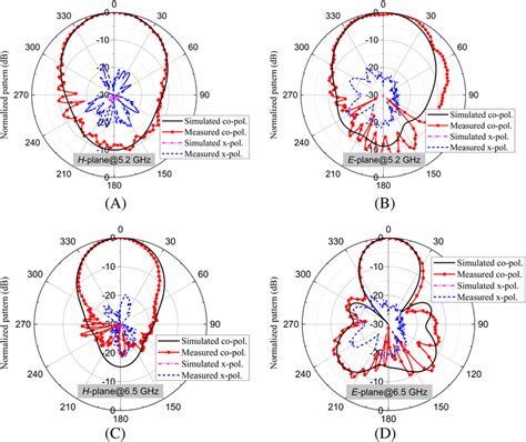 Radiation Patterns At 52 Ghz A H‐plane B E‐plane And 65 Ghz C