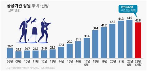 그래픽 공공기관 정원 추이