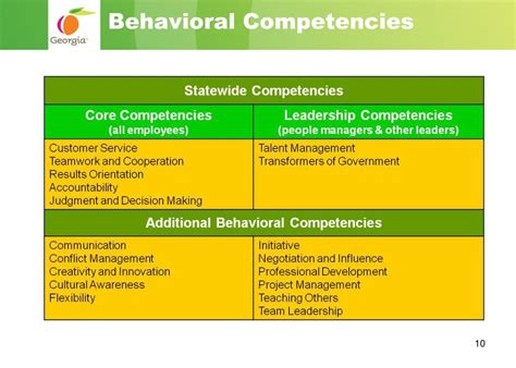 Ppt Competencies In Performance Management The Introduction And Use