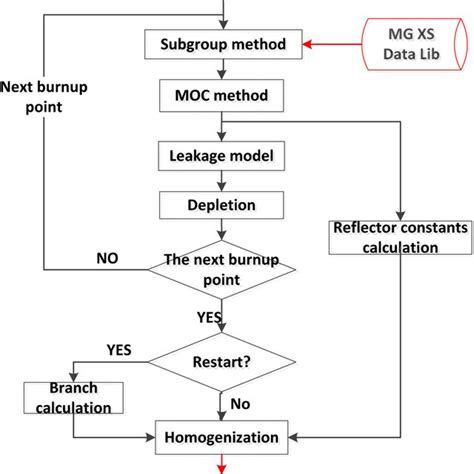 Flow Diagram To Generate Homogenized And Collapsed Cross Sections Download Scientific Diagram