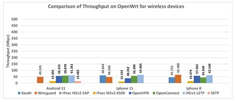 A Vpn Performances Analysis Of Constrained Hardware Open Source Infrastructure Deploy In Iot