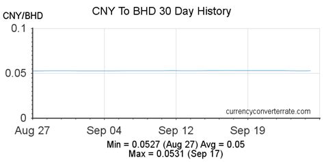 800 Cny To Bhd Convert 800 Chinese Yuan To Bahraini Dinar Currency