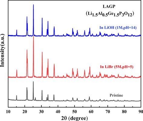 Xrd Patterns Of Lagp Membranes After 40 Cycles In Electrolytes With