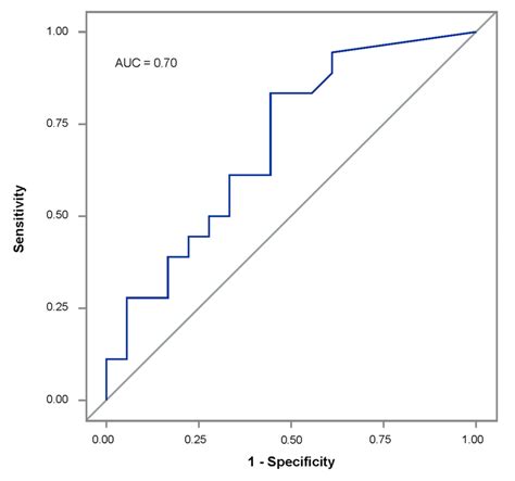 Receiver Operating Characteristicarea Under The Curve Rocauc