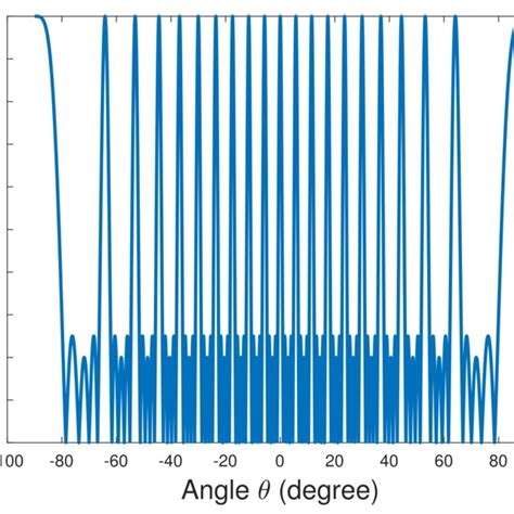 Grating Lobes Of Distributed Sensor System When N 5 And D 10λ
