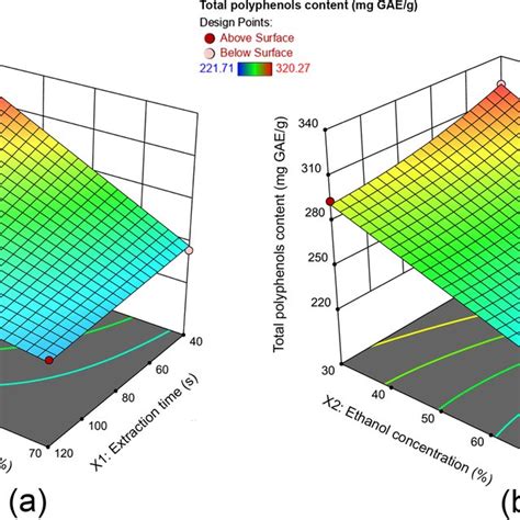 3d Response Surface Plots Of Interactive Effects Of Extraction Time And Download Scientific