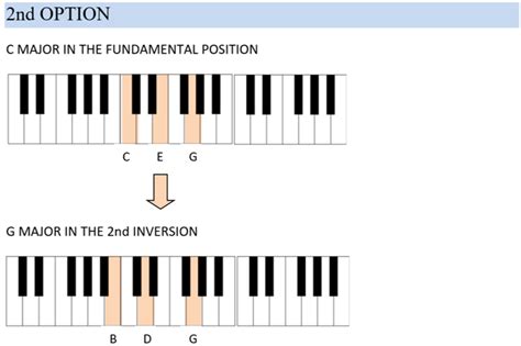 Learning The Chord Inversions Guitar And Piano Simplifying Theory