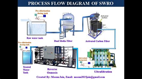 Flow Diagram Of A Reverse Osmosis System Reverse Osmosis Sys