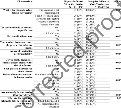 Knowledge Attitude And Practice Of Influenza Vaccination Download Scientific Diagram