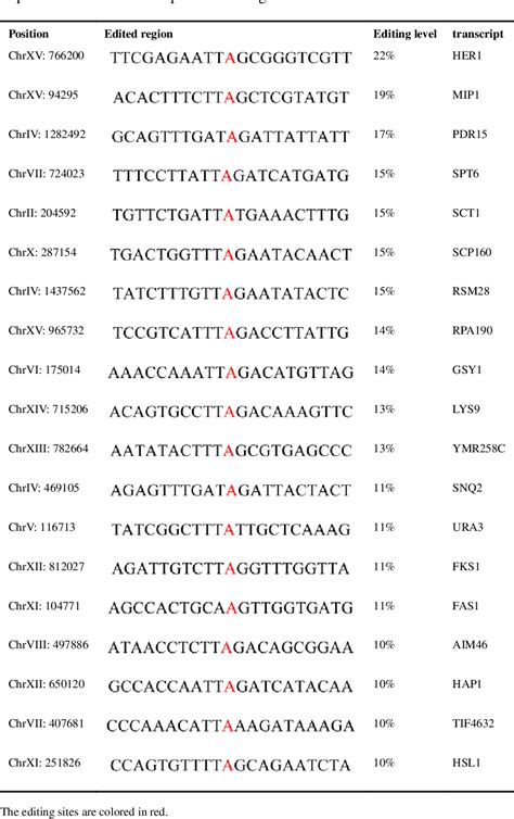 Figure 1 From Selective Recognition Of Rna Substrates By Adar Deaminase