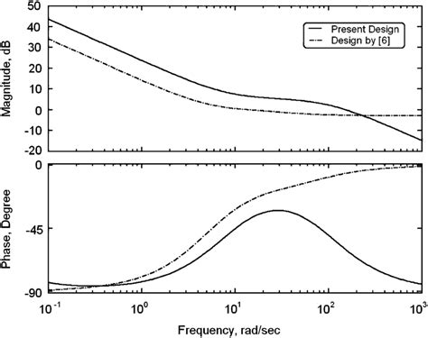 Controller Frequency Response Comparison Download Scientific Diagram