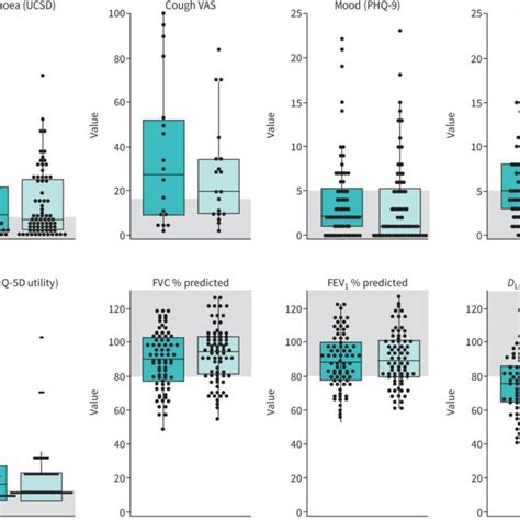 Patient Reported Outcomes And Pulmonary Function Measurements At 3 And