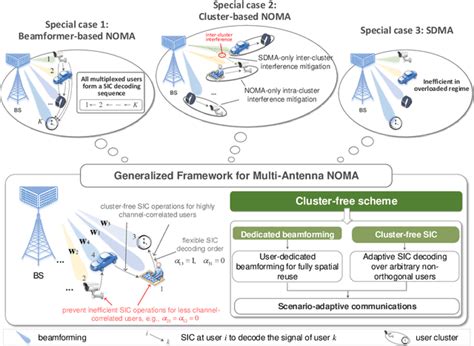 A Generalized Cluster Free Noma Framework Towards Next Generation Multiple Access Paper And