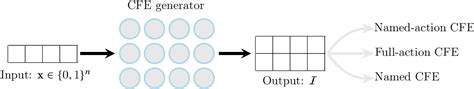 Figure 1 From Learning Actionable Counterfactual Explanations In Large State Spaces Semantic