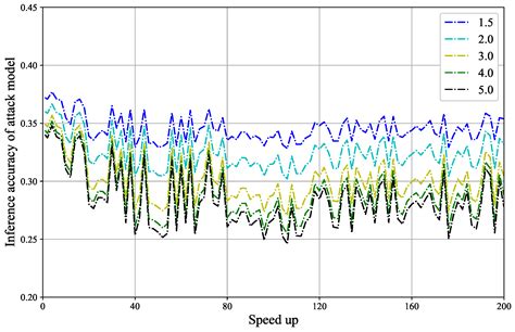 Lightweight Privacy Protection Via Adversarial Sample