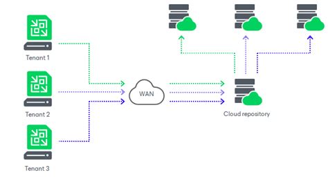 Veeam Cloud Connect Backup Veeam Cloud Connect Guide