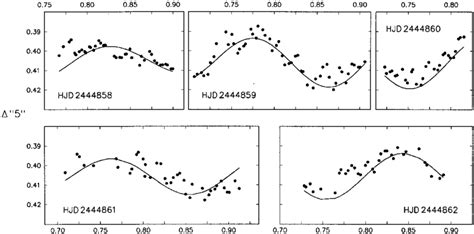 Thè5 Filter Photometry Of 16 Lac Obtained On Five Nights In 1981 At