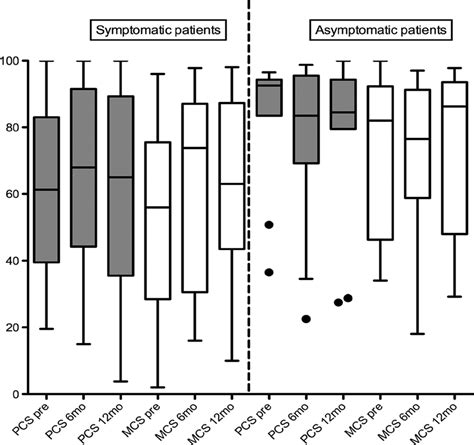 PCS And MCS Before And After The Operation According To Preoperative Download Scientific