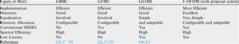 waveforms regarded as most promising for 5g with f ofdm used as