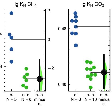 Persistent Homology Vectors With And Without Chemical Information In