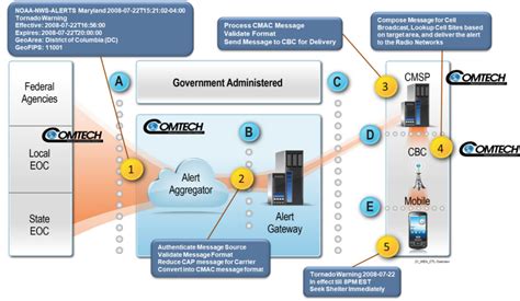 Types Of Wireless Emergency Alerts At Donald Pray Blog