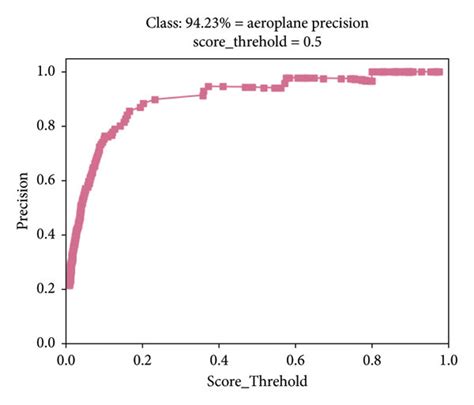 Comparison Of Aeroplane Detection Performance Between Yolo V4 And The
