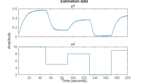 estimate initial conditions for simulating identified models matlab
