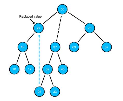 Data Structures And Algorithms In Kotlin Chapter 8 Binary Search Trees