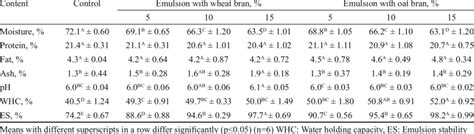 Proximate Composition And Physico Chemical Properties Of Chicken Meat Download Table