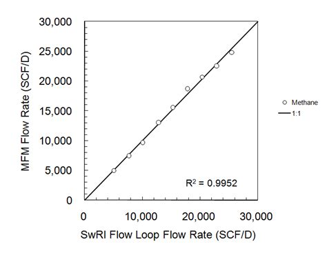 Characterization Of Gas Methane Flow With The Magnetic Resonance Flow Download Scientific