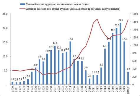 Монголбанк энэ оны эхний хоёр сарын байдлаар 4 3 тн үнэт металл худалдан авчээ Updown Mn