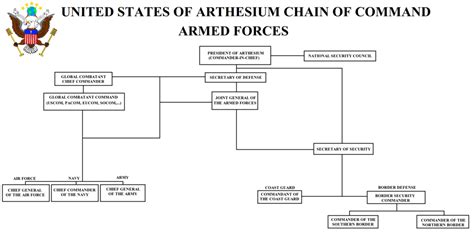 Army Chain Of Command Chart A Visual Reference Of Charts Chart Master
