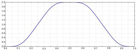 Probability Theory Distribution Of Sum Of N Distinct Uniform Random Variables Mathematics