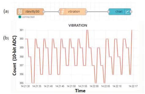 Teaching Iiot Through Hands On Activities Intechopen