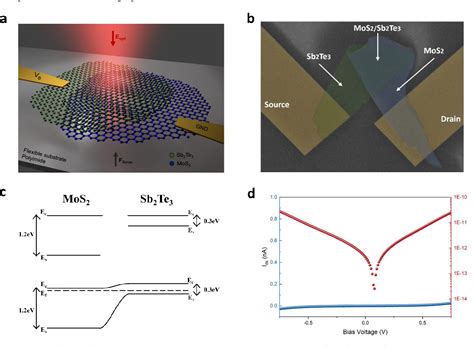 Figure 1 From Self Powered Broadband Photodetector On Flexible