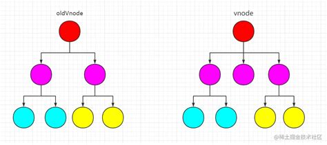Vue20详解diff算法关于vue中的diff算法，一直是我们前端工程师面试绕不开的一个点，索性花点时间搞懂，对自己 掘金
