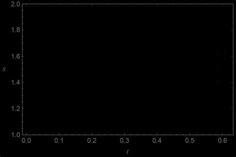 The Function M Obtained By Numerically Solving The Cauchy Problem 17