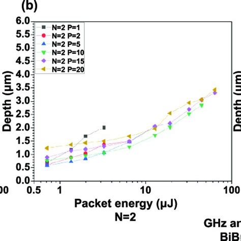 Pdf Ghz Bursts In Mhz Burst Biburst Enabling High Speed Femtosecond Laser Ablation Of
