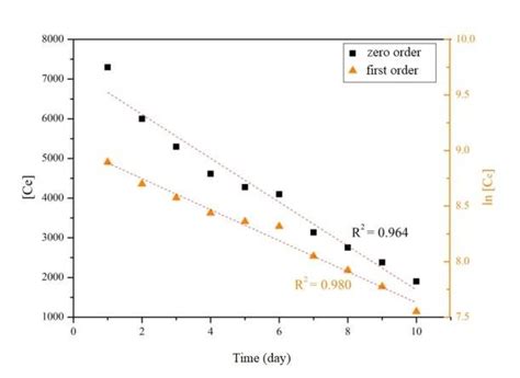 Graph Of Zero And First Order Left And Second And Third Order Right Download Scientific