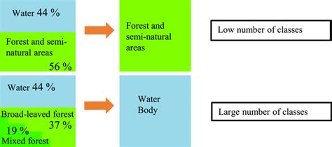 Example Of Single Level Mode Slm Aggregation Of An Area And How The