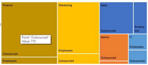 New Better Alternative To Pie Charts Treemap